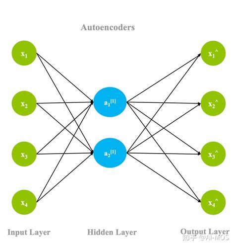 无监督深度学习 知乎