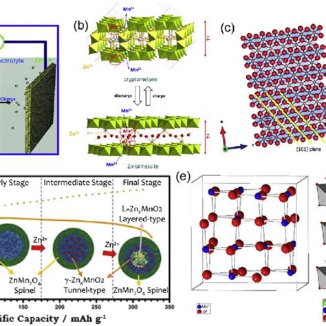 A Crystallographic Structure Of D Mno 2 B Cyclability And Download Scientific Diagram