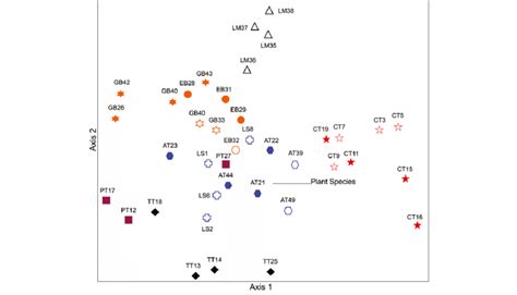 Two Dimensional Nms Ordination Of Individual Host Tree Stress
