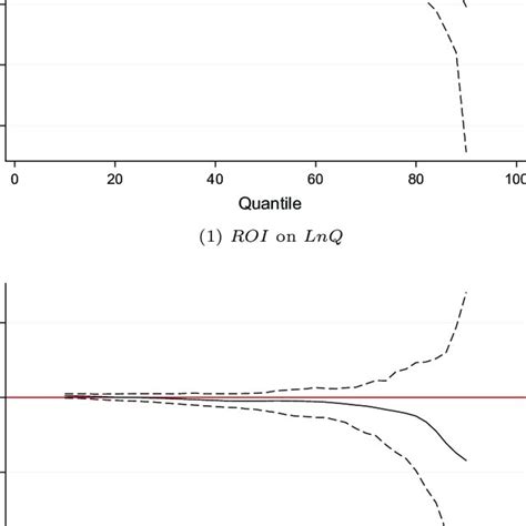 1 Estimates And Confidence Intervals For Ln Q By Qriv 2 Download Scientific Diagram