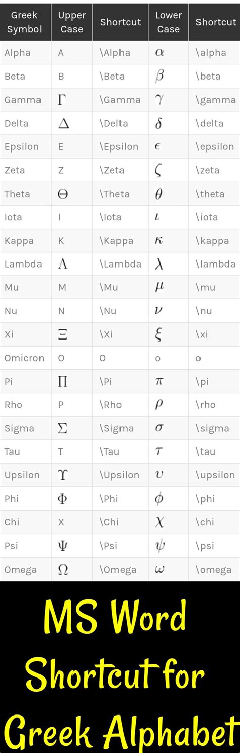 Greek Alphabet In Ms Word Shortcut For Math And Science
