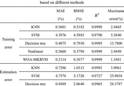 Comparison Of Errors In Soc Estimation For Lithium Ion Battery