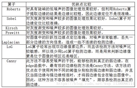 opencv—python 边缘检测（canny） canny边缘检测算法python csdn博客