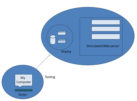 Java Hub Point Test Driven Development For A Java Enterprise Application