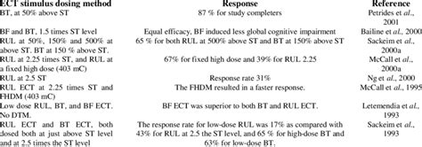 Outcome Of The Recent Ect Studies In Depression Download Table