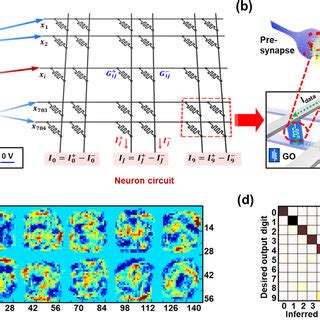 A Artificial Neural Network For The MNIST Pattern Recognition Using A Download Scientific