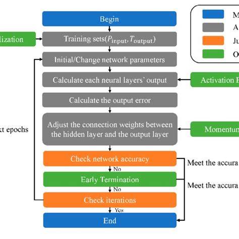 Flowchart Of The Methodology Of The Back Propagation Neural Network