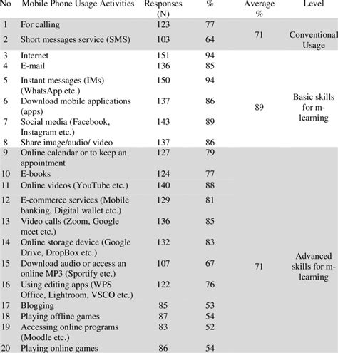 Teachers Utilization Pattern Of Mobile Phones Download Scientific Diagram