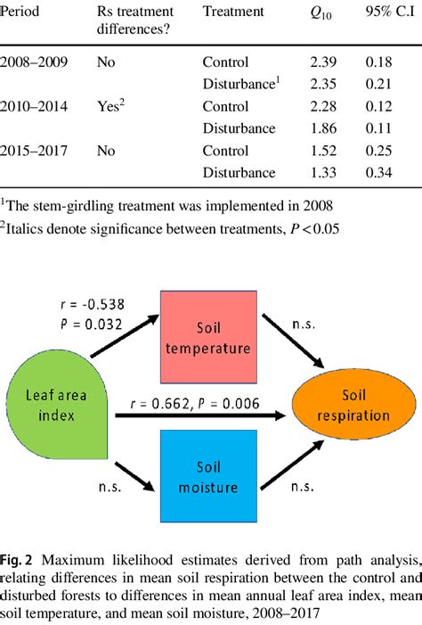 Q10 Values For The Control And Disturbed Sites Calculated From Soil Download Scientific Diagram