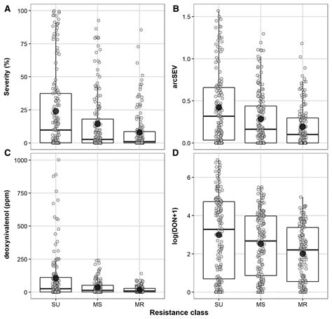 Impact Of Gibberella Ear Rot On Grain Quality And Yield Components In Maize As Influenced By