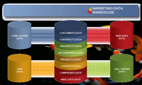 Pengenalan Data Warehouse