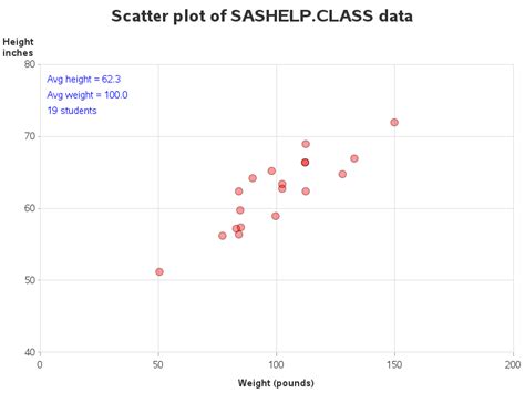 Graphs Comparing R Excel Tableau Spss Matlab Js Python And Sas Sas Learning Post
