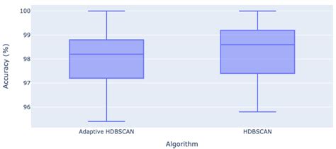 Adaptive Hierarchical Density Based Spatial Clustering Algorithm For