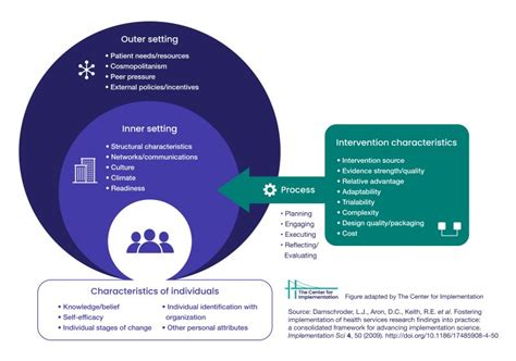 The Center For Implementation On Linkedin What Is The Implementation