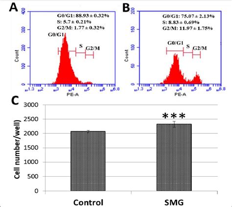 The Cell Cycle Progression Analysis A Cell Cycle Analysis By Flow Download Scientific Diagram