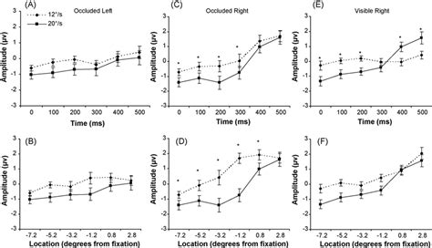 Scalp Recorded Potentials In Visible And Occluded Tracking Tasks Download High Quality