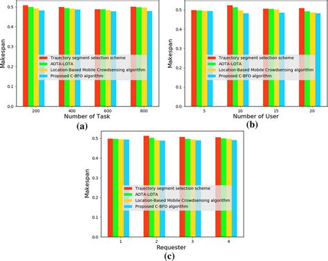 Performance Analysis Using Umassdieselnet Dataset Based On Makespan A