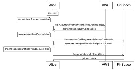temporary credentials in amazon finspace amazon finspace