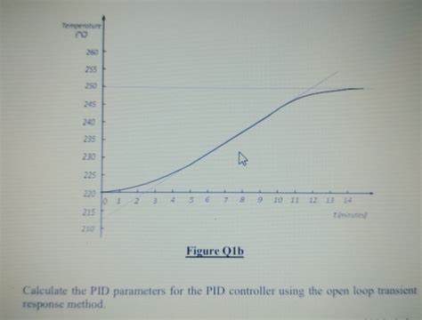 solved figure q1bcalculate the pid parameters for the pid