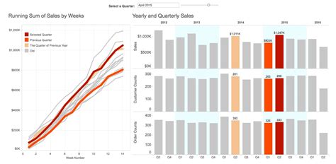 Powerbi Power Bi Chart To Highlight And Compare Any Three Periods Of Data Stack Overflow