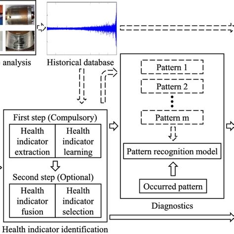 Application Of Prognostics And Health Management Framework To Induction Download Scientific