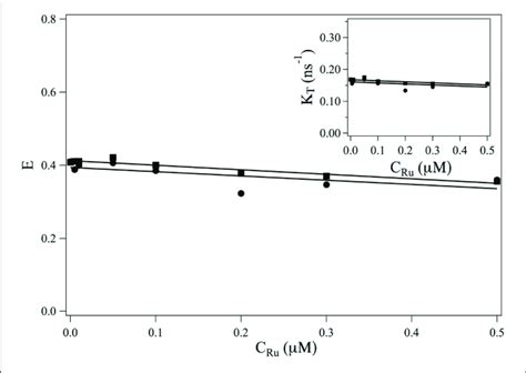 Evolution of the FRET efficiency E and of κ T 1 τ F insert as a Download Scientific