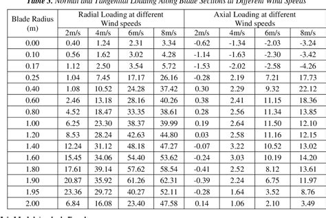 Table 3 From Modal Analysis Of Horizontal Axis Wind Turbine Rotor Blade With Distinct