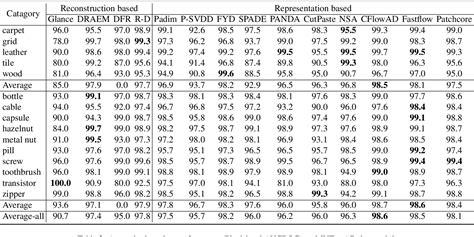 Benchmarking Unsupervised Anomaly Detection And Localization
