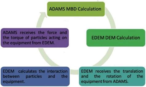 The Flowchart Of Coupling Simulation Download Scientific Diagram