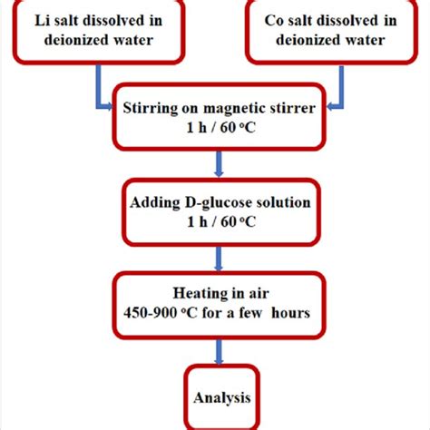 Flowchart For Combustion Solution Synthesis Css Of Licoo 2