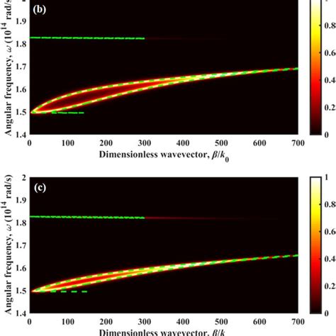 A Shf As A Function Of Angular Frequency When H 7 Nm And D 10 Nm Download Scientific