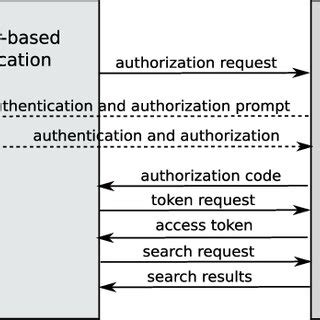 Authorization Code Grant Flow Diagram Broadleaf Dev Central