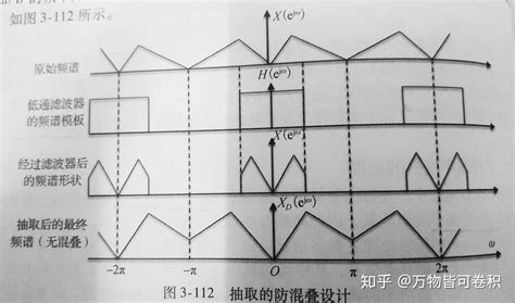 （探讨滤波器）cic滤波器的fpga实现 结构分析 知乎