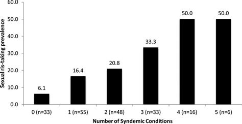 Outness As A Moderator Of The Association Between Syndemic Conditions And Hiv Risk Taking