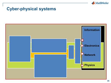 Cyber Physical Systems Collaborating Systems Of Systems Ppt