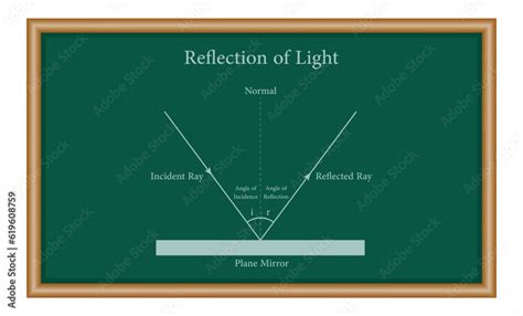 Law Of Reflection Formula And Diagram Angle Of Incidence And