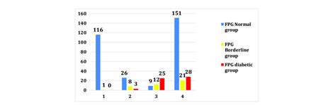 the correlation of hba1c and fpg in the fpg based criteria in normal