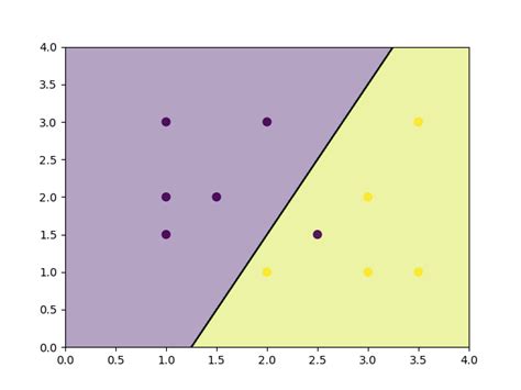 Pandas 44 Supervised Learning With Scikit Learn Support Vector Machines Covri