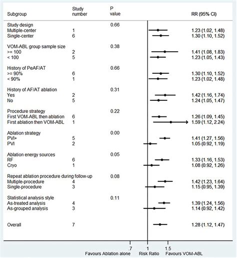 Forest Plot Of Subgroup Analysis For The Long Term Freedom From Afat
