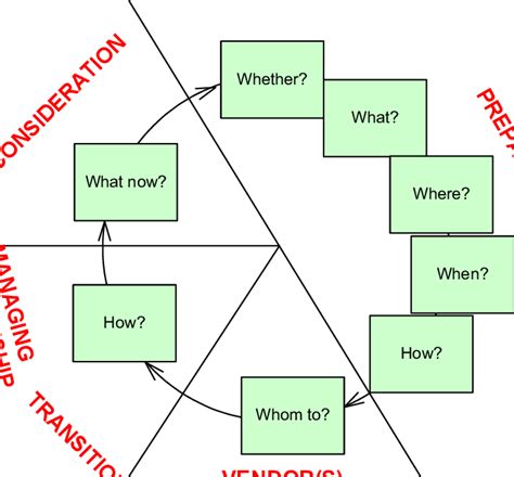 Framework For The Process Of Outsourcing Source Perunovic Et Al 2006 Download Scientific