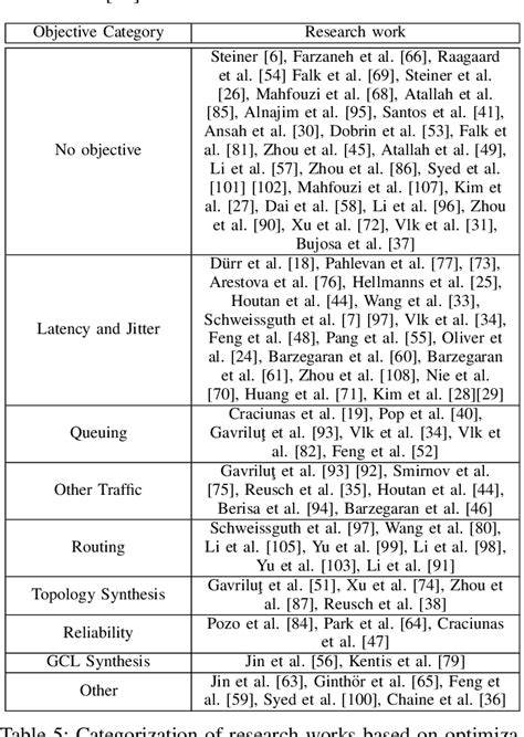 table 1 from a survey of scheduling in time sensitive networking tsn