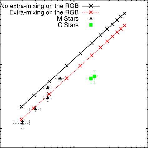 Log Co Versus Log 12 C 13 C Ratios For Ngc 1846s α Enhanced Model Download Scientific