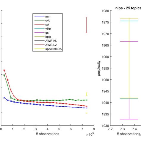 5 comparison of different learning algorithms for topic modeling for