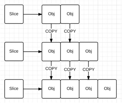 Collections Of Unknown Length In Go