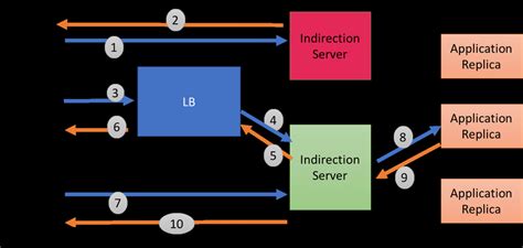 proxy to proxy redirection download scientific diagram