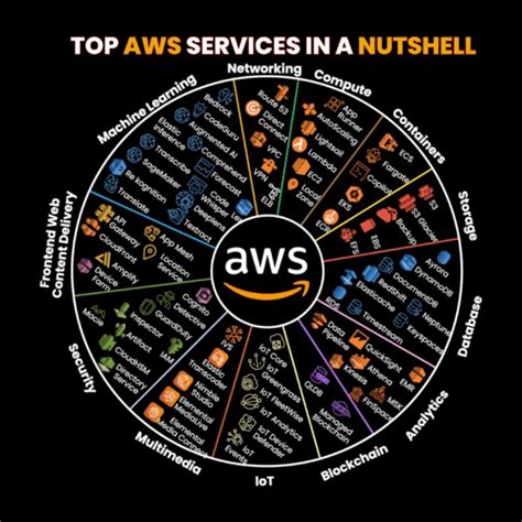 Ehsan Khan On Linkedin Awscloud Aws Cloud Devops Sysops