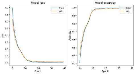 Accuracy And Loss Graph On Figure 5 The Left Part Shows The Loss Graph Download Scientific