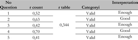 Results Of Calculation Of The Validity Of Test Questions Download Scientific Diagram
