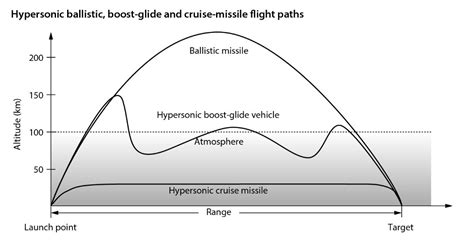 India Did Not Enter The Hypersonic Missile Group With This Missile