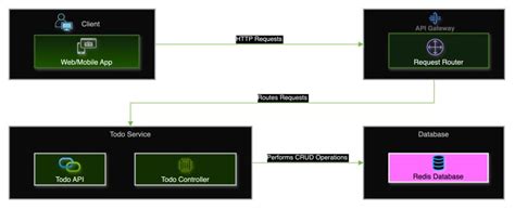 Nodejs Microservices Redis Docker Backenddevelopment Softwareengineering Techlearning